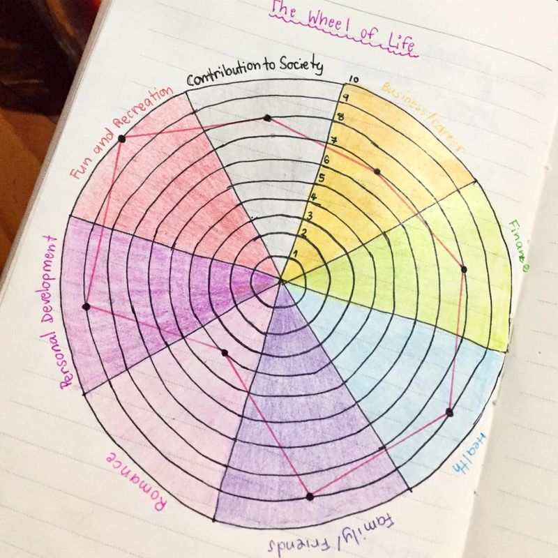[Tita] The Wheel of Life วงล้อชีวิต เป็นพายชาร์จที่แสดงสิ่งสำคัญ 8 ...