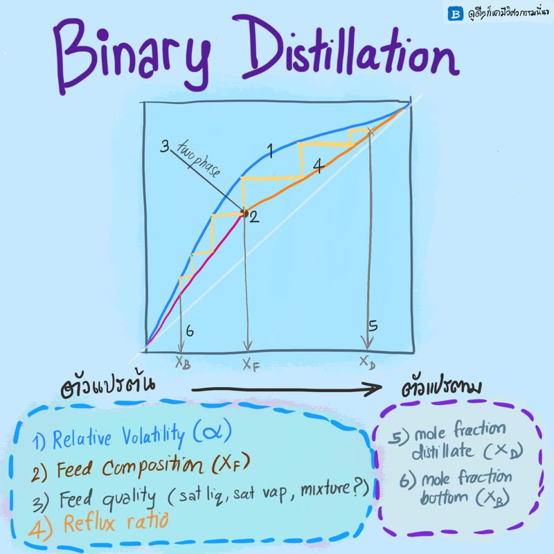 [ดูดีๆก็เคมีวิศวกรรมนี่นา] Distillation Column Binary component ...