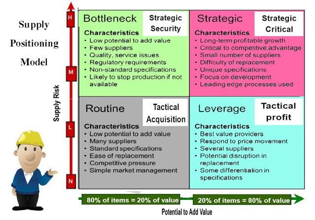 [Logistics Contents] Supplier Positioning Model หรือ รูปแบบการแบ่งกลุ่ม ...