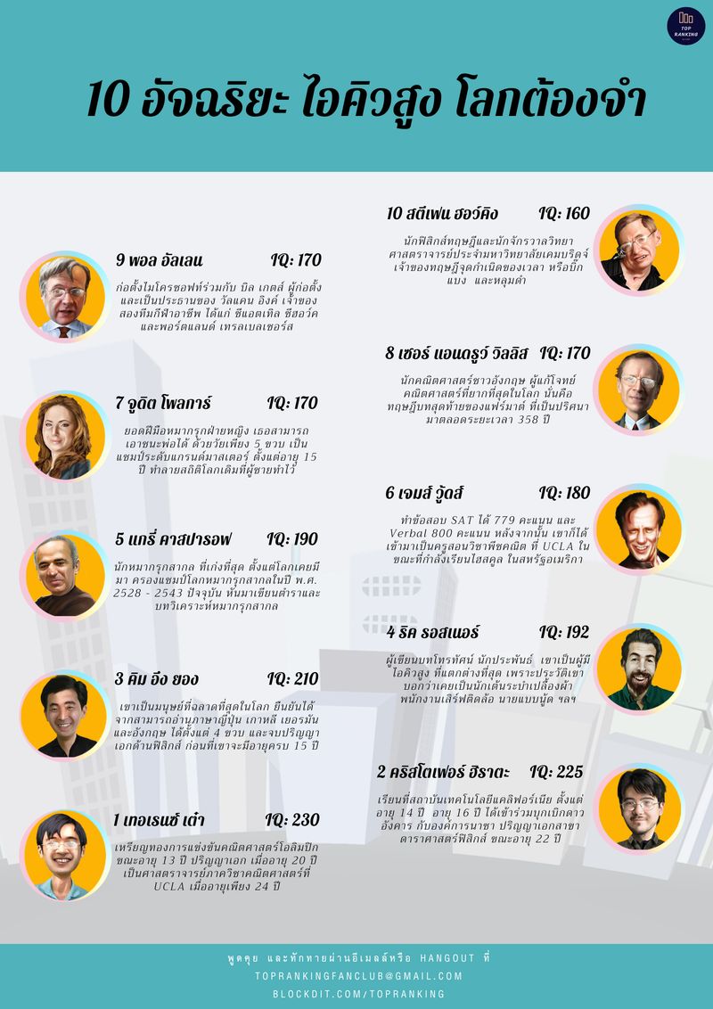 [Top Ranking] 10 อัจฉริยะ ไอคิวสูง โลกต้องจำ โดยทั่วไปมนุษย์เรา จะมีระดับไอคิวอยู่ประมาณ 90-110 ...