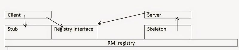 [Sarun's Computing Courses] Java RMI ตอนที่ 1: รู้จักับ Java RMI การเรียกใช้ฟังก์ชันที่อยู่บน ...