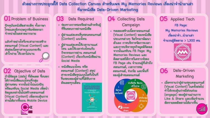 [My Memories Reviews เรื่องน่าจำ นำมาเล่า] การประยุกต์ใช้ “Data ...