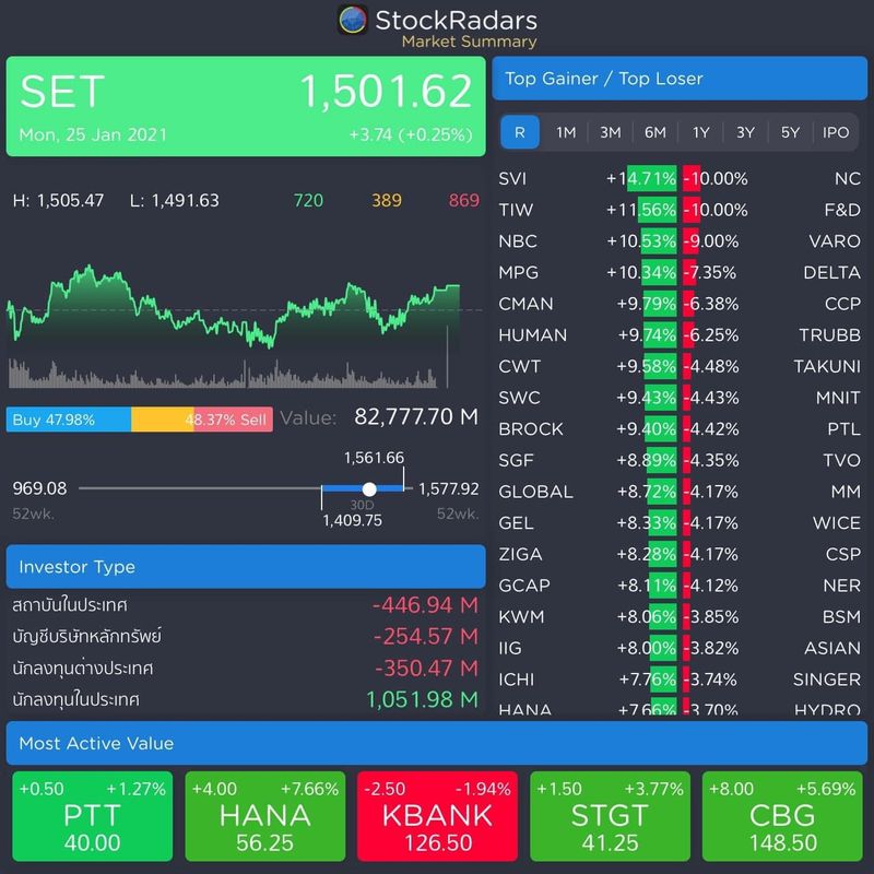 [StockRadars - สต็อกเรดาร์] ⚡️StockRadars Market Summary⚡️ ประจำวันที่ 25 ม.ค. 2564 SET ปิดที่ ...