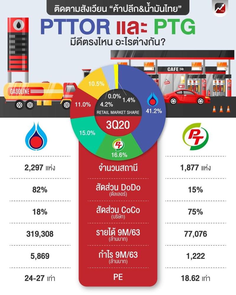 [หุ้นพอร์ทระเบิด] ติดตามสังเวียน “ค้าปลีก&น้ำมันไทย” PTTOR และ PTG มีดี ...