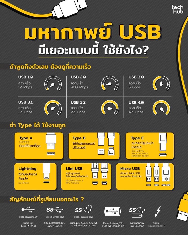 Techhub USB Type A Type B Type C techhub-usb-type-a-type-b-type-c