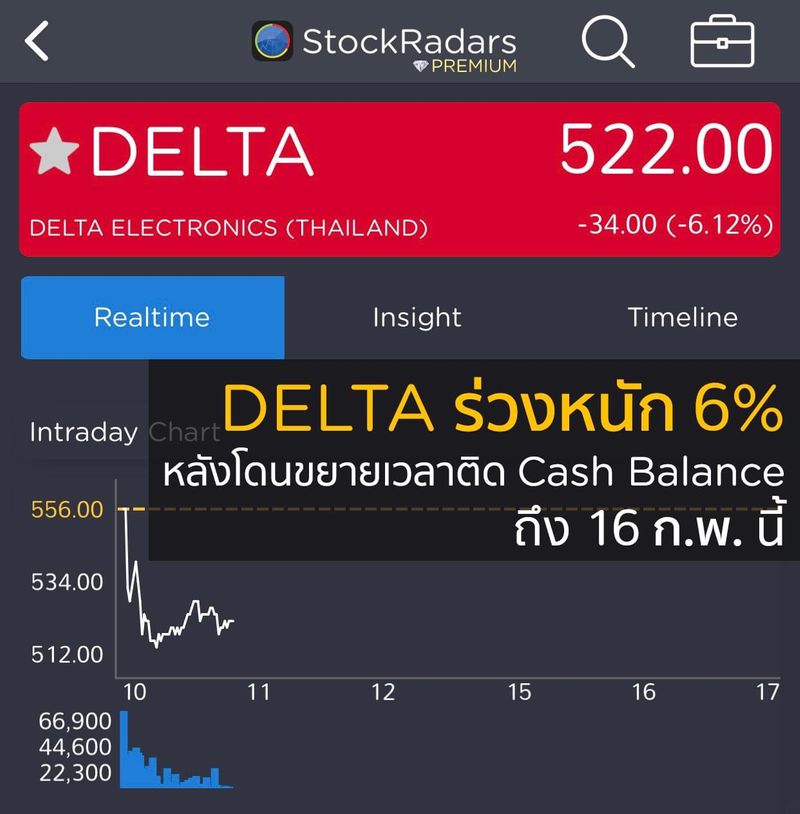 [StockRadars - สต็อกเรดาร์] 💥 DELTA ร่วงหนัก 6% หลังโดนขยายเวลาติด Cash Balance ถึง 16 ก.พ. นี้ ...