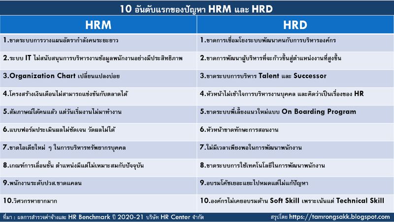[HR Talk by Tamrongsak] 10 อันดับปัญหา HRM-HRD 2020-21 ผมขอนำ 10 อันดับปัญหา HRM-HRD ปี 2020-21 ...