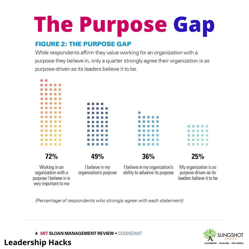 [Leadership Hacks] The Purpose Gap เมื่อวานมีโอกาสนั่งอ่านงานวิจัยฉบับ ...