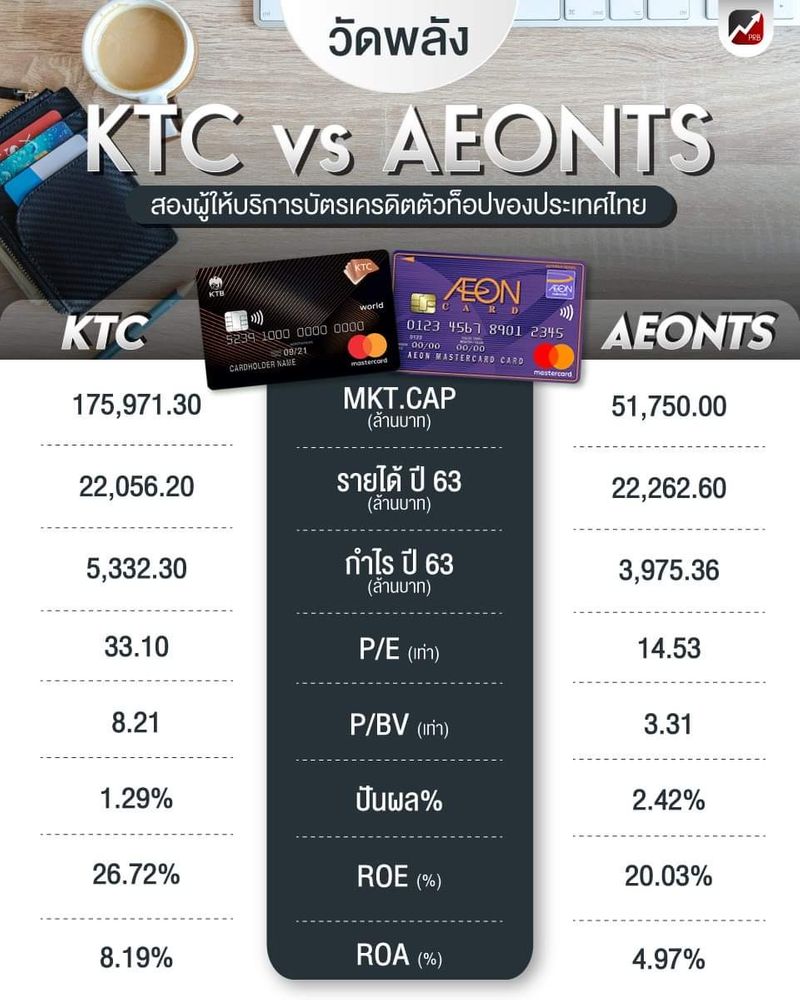 [หุ้นพอร์ทระเบิด] วัดพลัง KTC vs AEONTS สองผู้ให้บริการบัตรเครดิตตัวท็อปของประเทศไทย