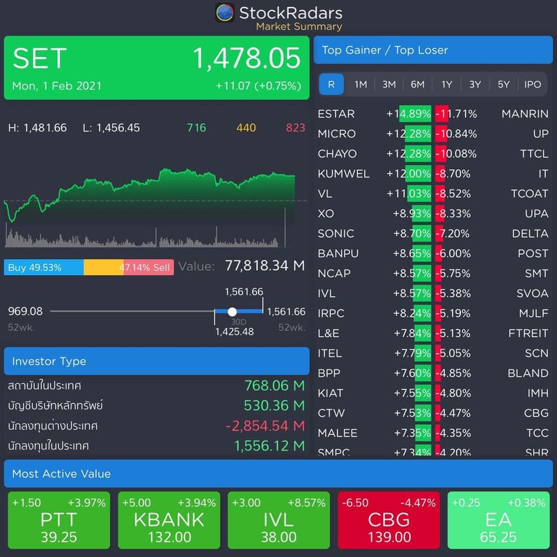 [StockRadars - สต็อกเรดาร์] ⚡️StockRadars Market Summary⚡️ ประจำวันที่ 01 ก.พ. 2564 SET ปิดที่ ...