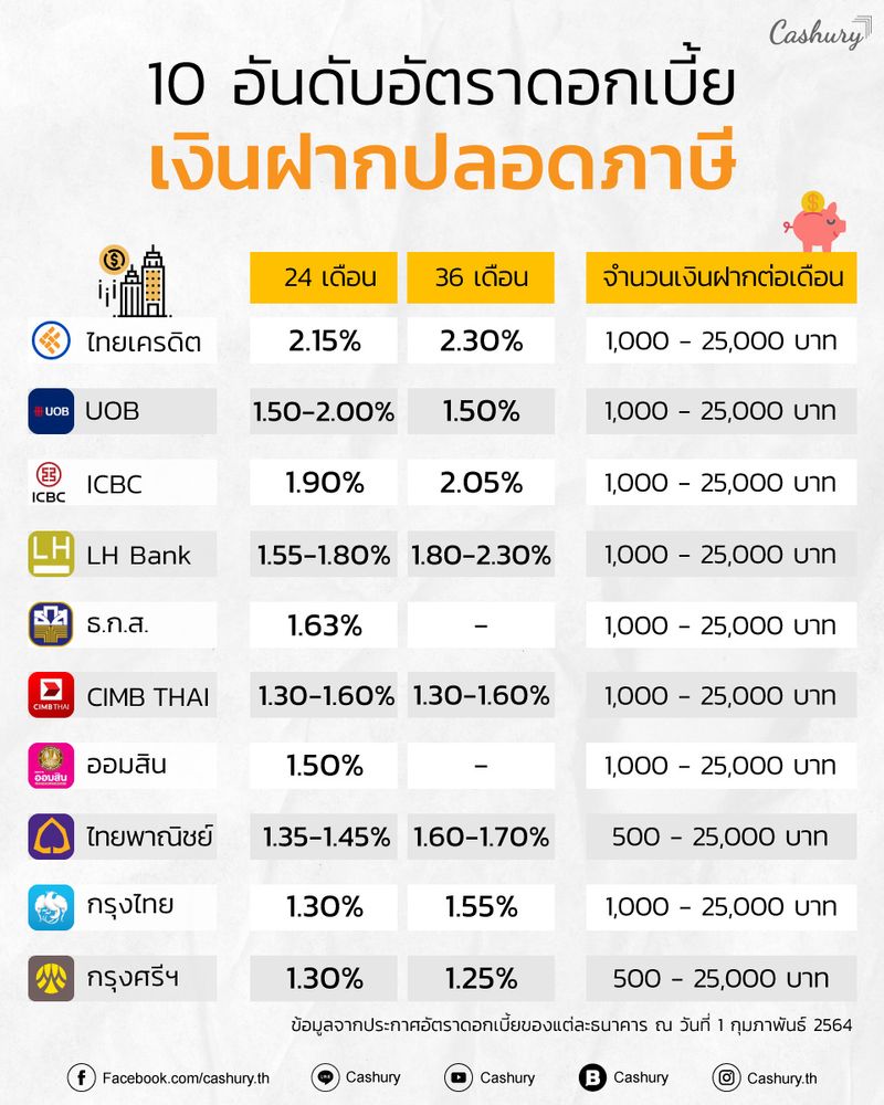 [cashury] 📣 10 อันดับอัตราดอกเบี้ยเงินฝากปลอดภาษี ข้อมูล ณ วันที่ 1