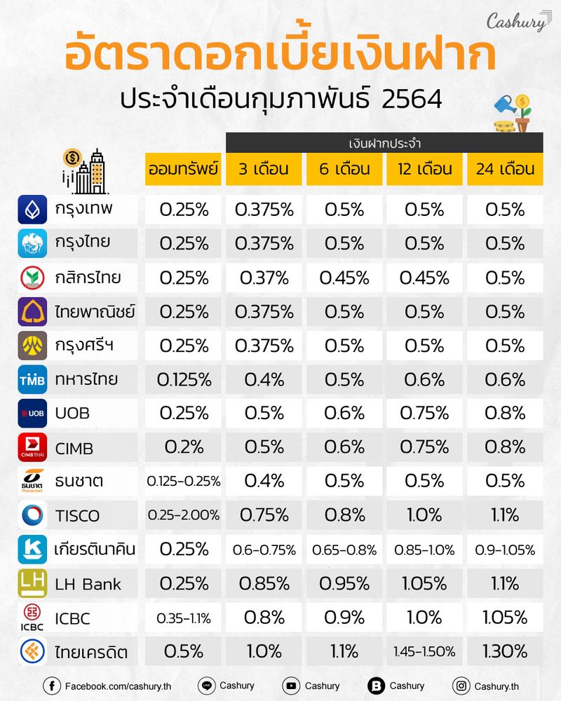 [Cashury] 💰 อัตราดอกเบี้ยเงินฝาก เดือนกุมภาพันธ์ 2564 ข้อมูลจากเว็บไซต์ธนาคารแห่งประเทศไทย ณ วัน ...