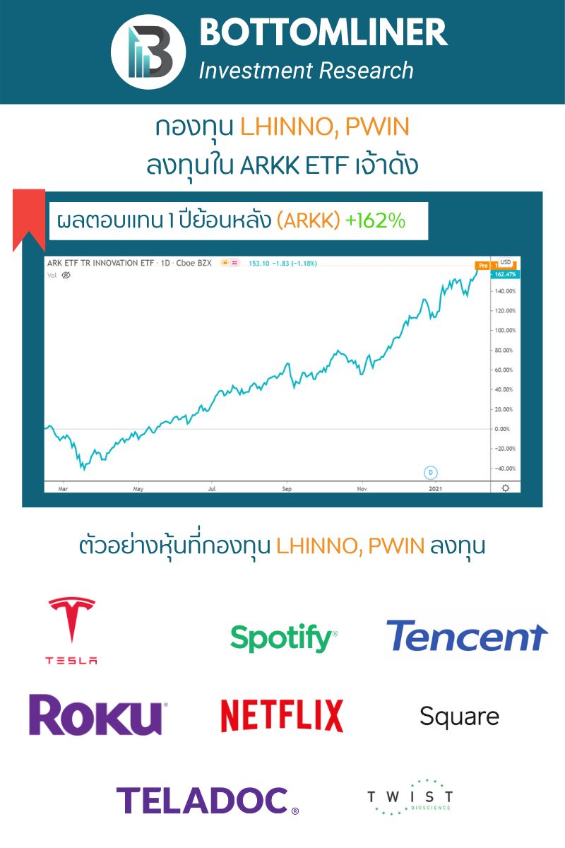 [สรุปหุ้น กองทุน ต่างประเทศ - BottomLiners] กองทุน LHINNO, PWIN ลงทุนใน ARKK ETF กองทุน LHINNO ...