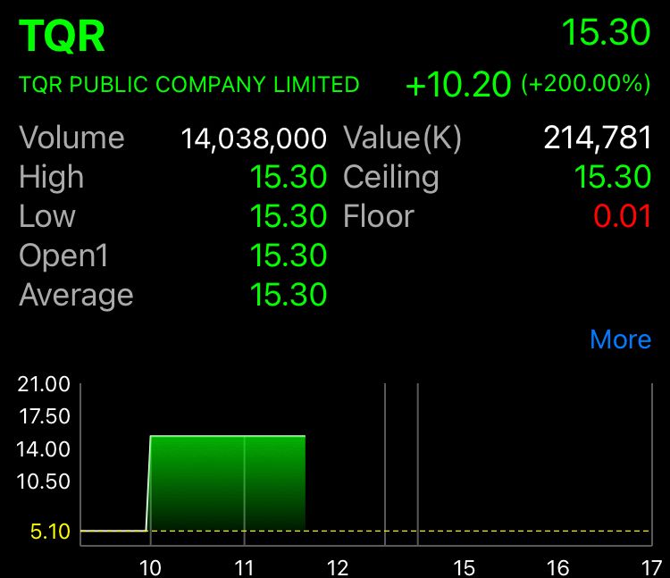 [เทรดมั่วทัวร์ดอย] TQR เปิดโดด คนซื้อ IPO กำไรทันที 200%!! สวัสดีครับ ...