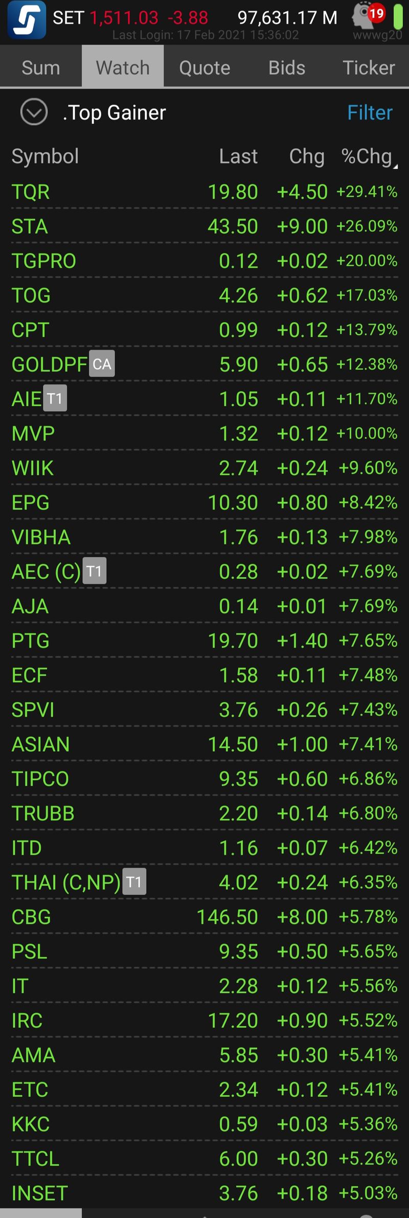 [Salary Stock] สรุปหุ้นที่ราคาขึ้นสวนตลาด ประจำวันที่ 18/02/2021 ที่น่าสนใจอันดับ 1 คือหุ้นน้อง ...