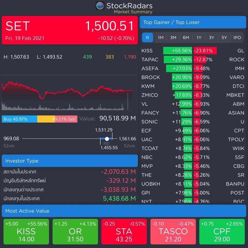 [StockRadars - สต็อกเรดาร์] ⚡️StockRadars Market Summary⚡️ ประจำวันที่ 19 ก.พ. 2564 SET ปิดที่ ...