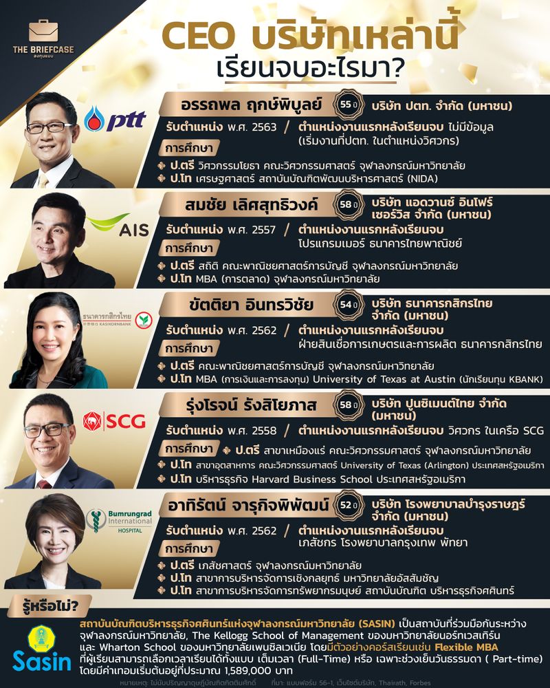 [BrandCase] CEO บริษัทเหล่านี้ เรียนจบอะไรมา?