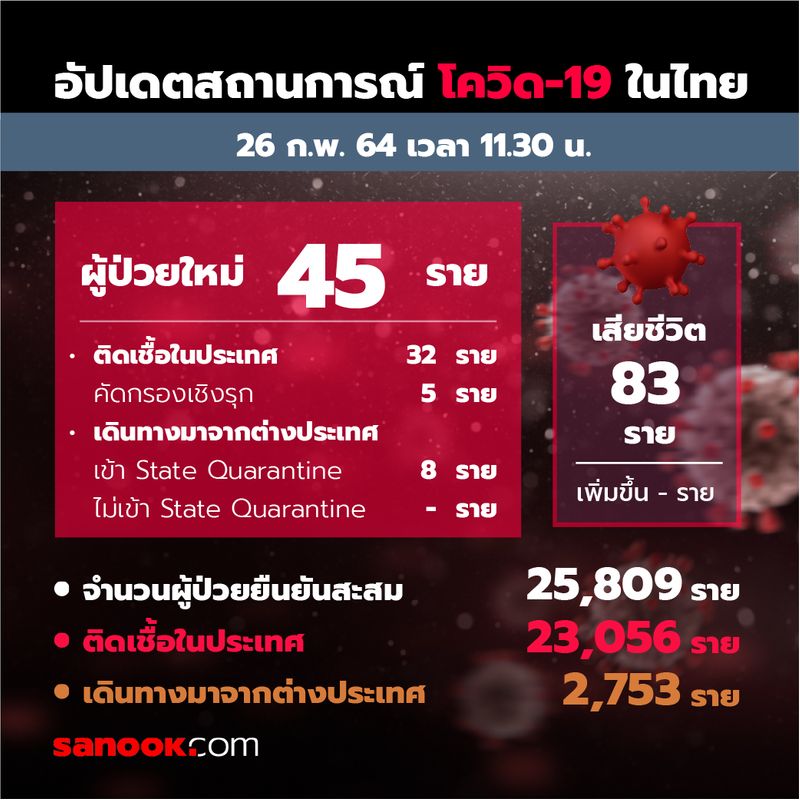[sanook.com] โควิดวันนี้ 45 ราย! ศบค.รายงานไทยมีผู้ติดเชื้อสะสม 25,809 ราย วันนี้ (26 ก.พ. ...