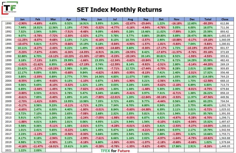 [TFEX for Future ] 🔔 วันนี้เอาสถิติเล็กๆน้อยๆของ SET มาฝากกันครับ SET ...