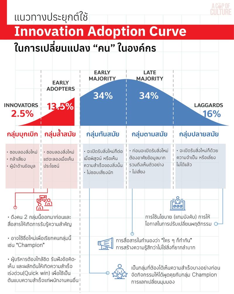 [A Cup of Culture] แนวทางประยุกต์ใช้ Innovation Adoption Curve ในการ ...
