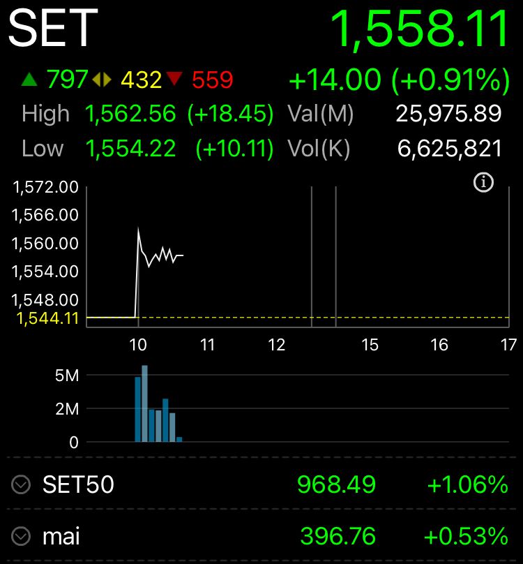 [คลินิกการลงทุน] ตลาดหุ้นเอเชียพุ่งแรง รวมถึง SET Index ตลาดหุ้นไทย ...