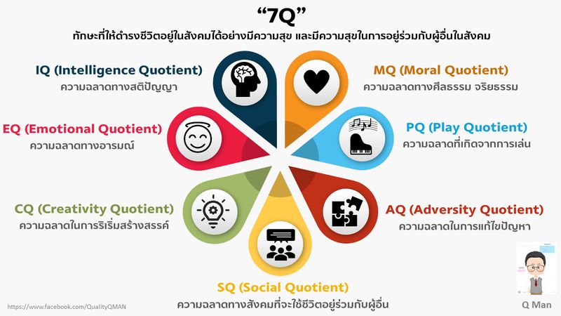 [Q Man] “7Q” ทักษะที่ให้ดำรงชีวิตอยู่ในสังคมได้อย่างมีความสุข และมีความ ...