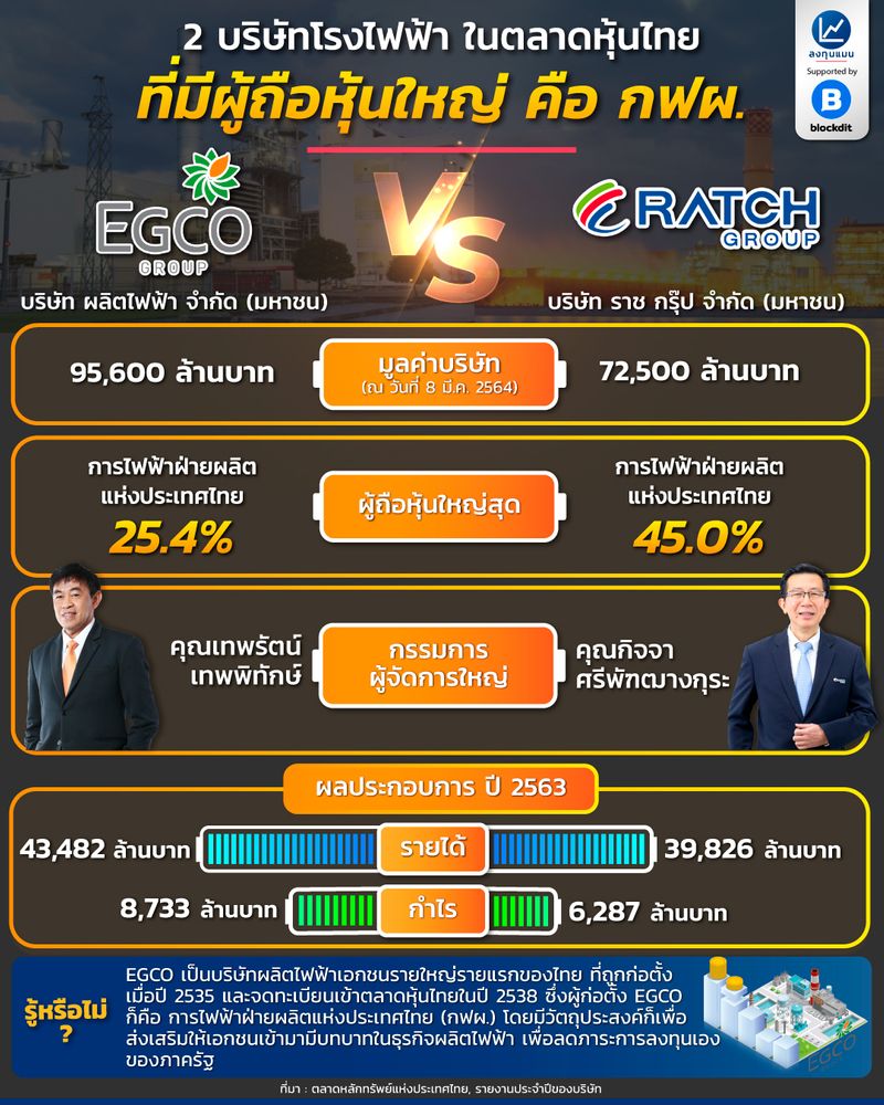 [ลงทุนแมน] EGCO vs RATCH 2 บริษัทโรงไฟฟ้าในตลาดหุ้นไทย ที่มีผู้ถือหุ้นใหญ่ คือ กฟผ.
