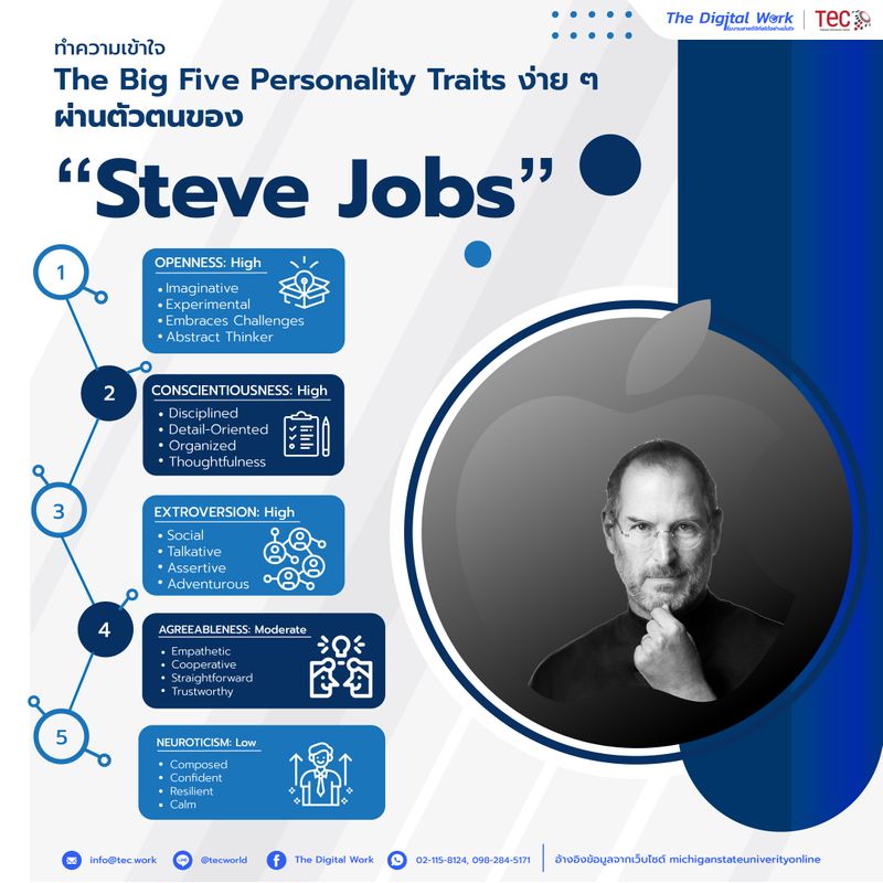 [The Digital Work by TeC] ทำความเข้าใจ The Big Five Personality Traits ...