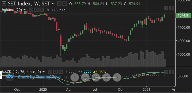 [คลินิกการลงทุน] SET Index สามารถปิดบวกเต็มแท่ง Break เหนือระดับแนวต้าน ...