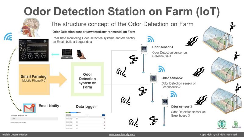[smartfarmdiy] ระบบตรวจจับวัดกลิ่น Odor Detect monitoring sensor (IoT ...