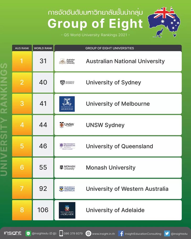 [เรียนต่อนอก] คนอยากไปเรียนต่อออส ต้องรู้จัก "มหาวิทยาลัยกลุ่ม Group of ...