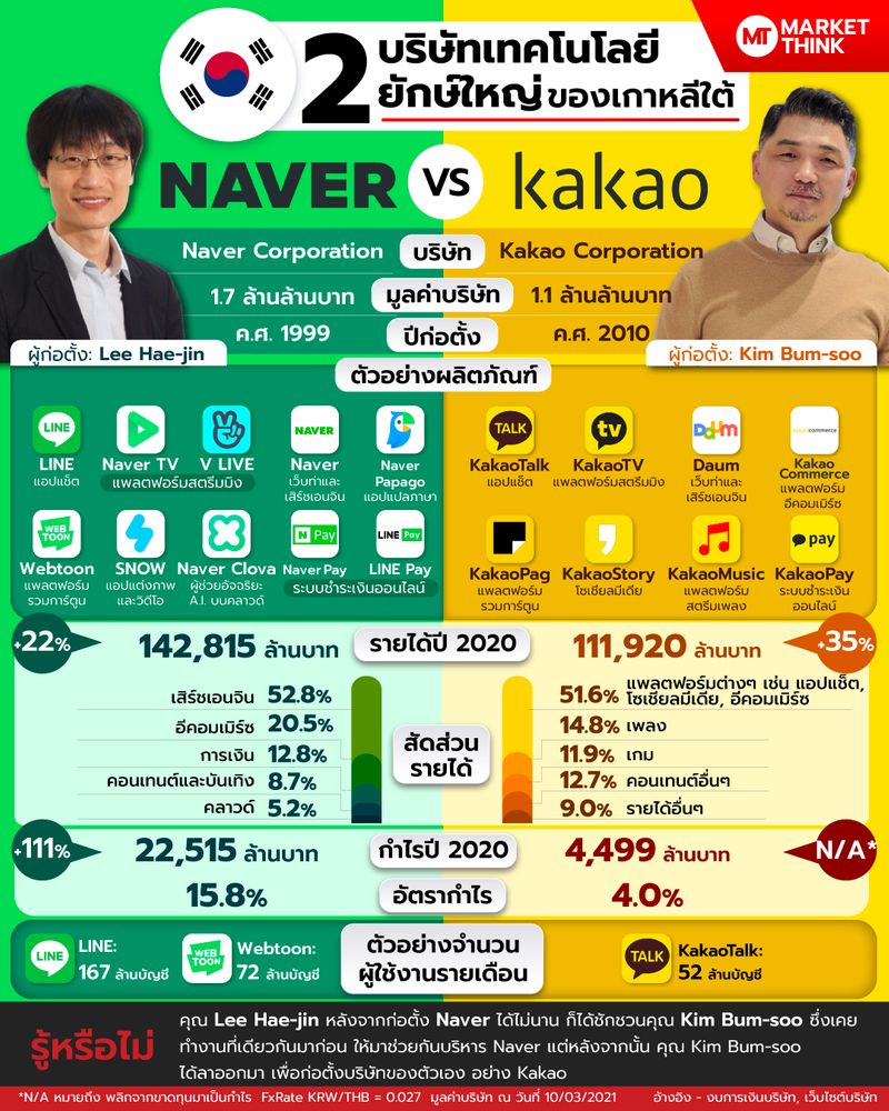 [MarketThink] 2 บริษัทเทคโนโลยียักษ์ใหญ่ ของเกาหลีใต้ Naver VS Kakao