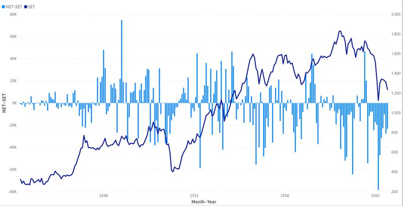 [สิ่งต่างๆรอบตัวเรา] ได้ยินใครๆเค้าว่า ตลาดหุ้นขึ้นลงตาม foreign fund ...
