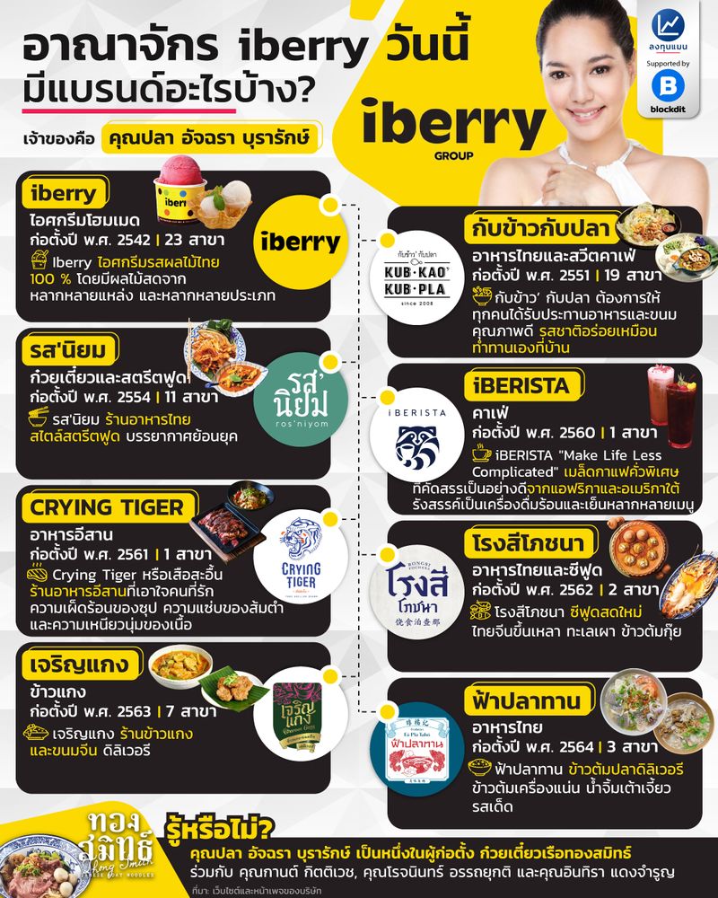 [ลงทุนแมน] อาณาจักร iberry วันนี้ มีแบรนด์อะไรบ้าง
