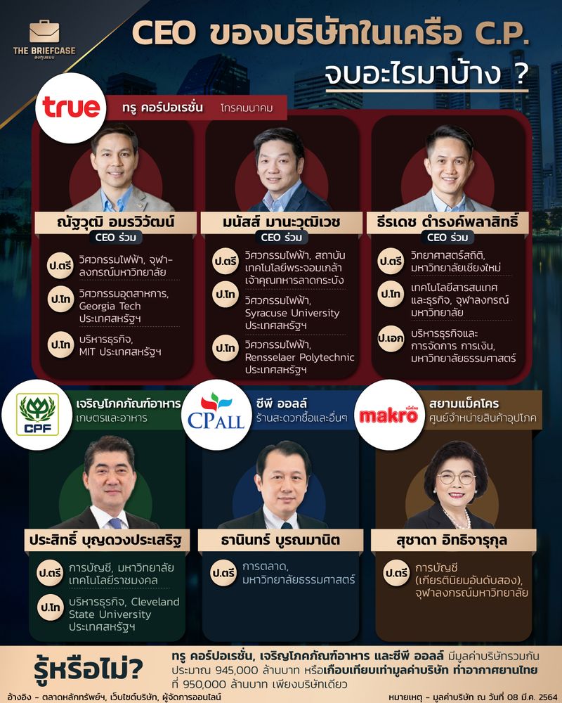 [BrandCase] CEO ของบริษัทในเครือ C.P. จบอะไรมาบ้าง