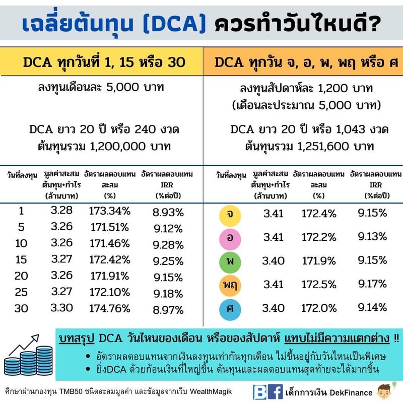 [เด็กการเงิน DekFinance] DCA วันไหนดี? [คำถามสุดฮิต สำหรับนักลงทุนยาว DCA ต่างวัน มีผลหรือไม่ ...