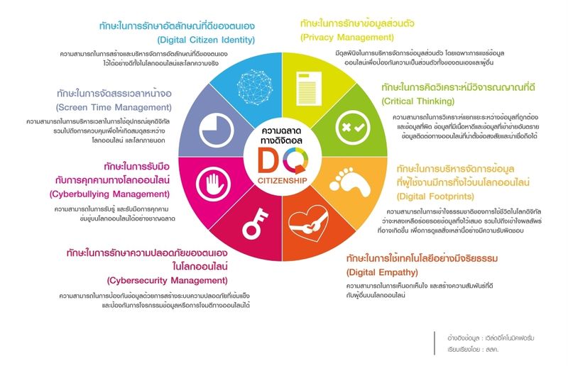 [Q Man] ความฉลาดทางดิจิทัล (DQ: Digital Intelligence) ทักษะการใช้สื่อ ...