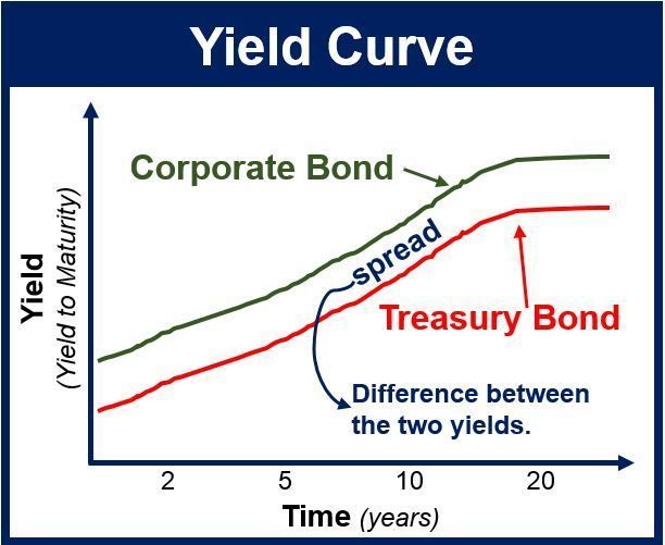 [Strategic ninja: นินจาเชิงกลยุทธ์] ตอนนี้ใครๆก็ได้ยินเรื่อง Bond yield ...