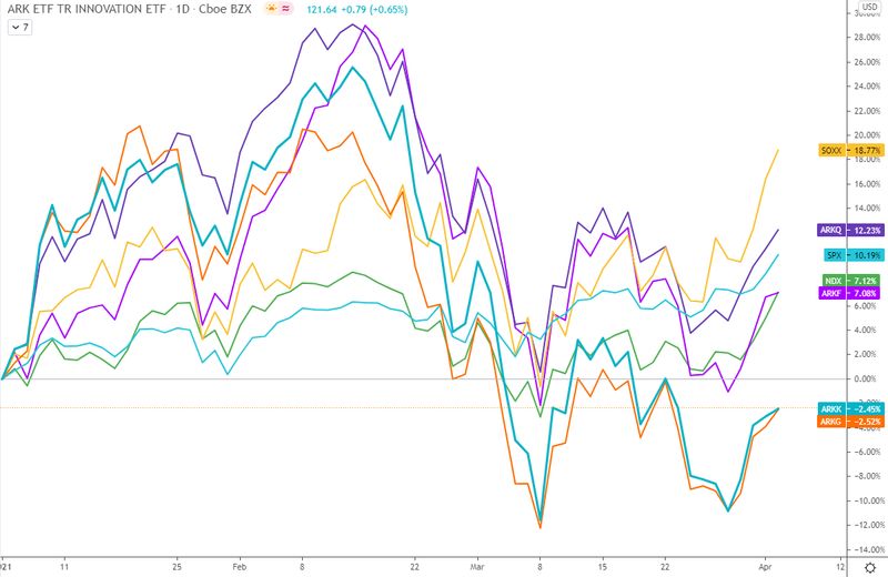 [สรุปหุ้น กองทุน ต่างประเทศ - BottomLiners] 2 คำถาม ARK กับ BottomLiner 1. ชอบ ARK กองไหนที่สุด ...