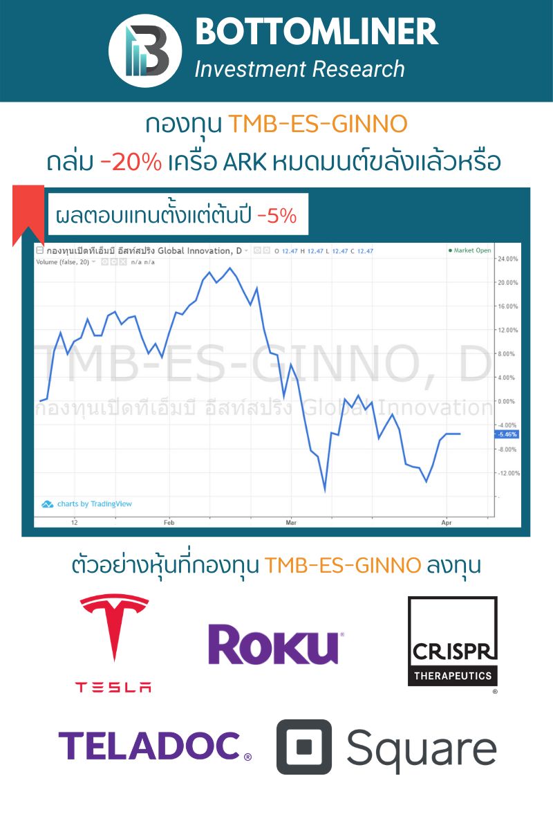 [สรุปหุ้น กองทุน ต่างประเทศ - BottomLiners] TMB-ES-GINNO ถล่ม -20% เครือ ARK หมดมนต์ขลังแล้วหรือ ...