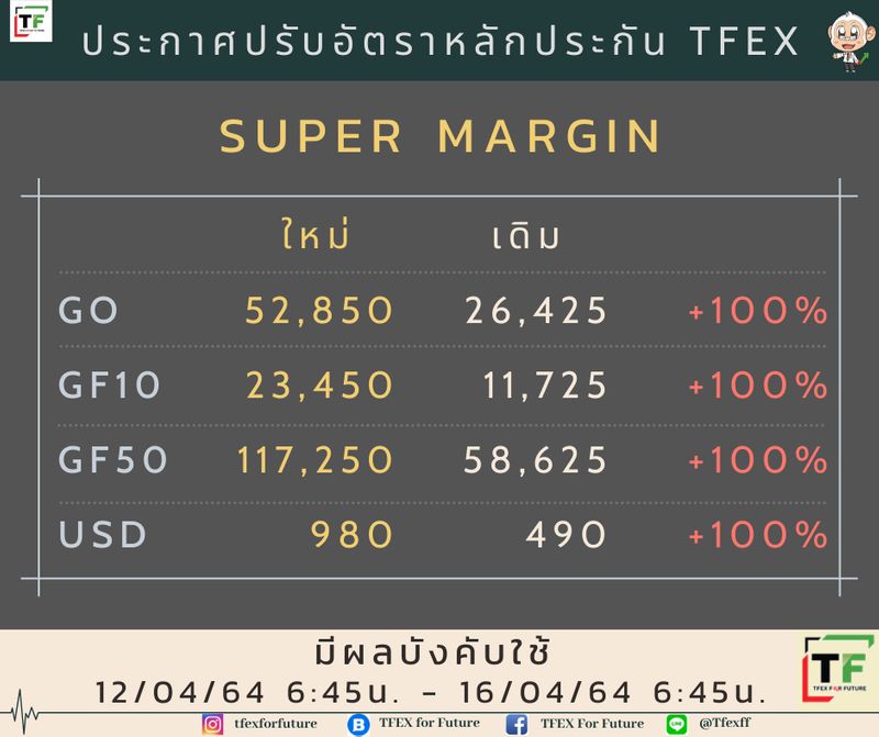 [TFEX for Future ] 📣 “Super Margin” 💰 หลักประกันพิเศษสำหรับนักเทรด TFEX ที่หลายคนอาจจะไม่ค่อยชอบ ...
