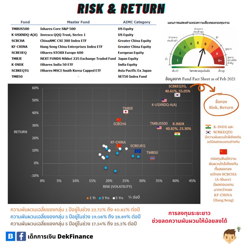 [เด็กการเงิน DekFinance] 📌International Market Risk & Return📌 [ตลาดแต่ละประเทศมีความเสี่ยงและผล ...