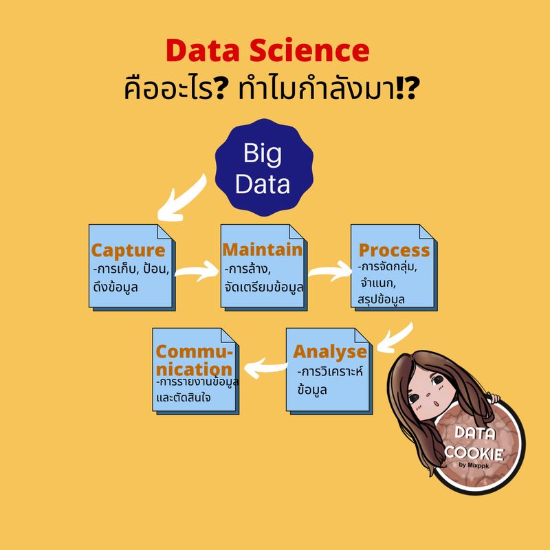 [Datacookie] Data scienceคืออะไร? แล้วทำไมทุกคนถึงพูดเป็นเสียงเดียวกันว่า #”มันกำลังมา!” ️ ️ ทุก ...