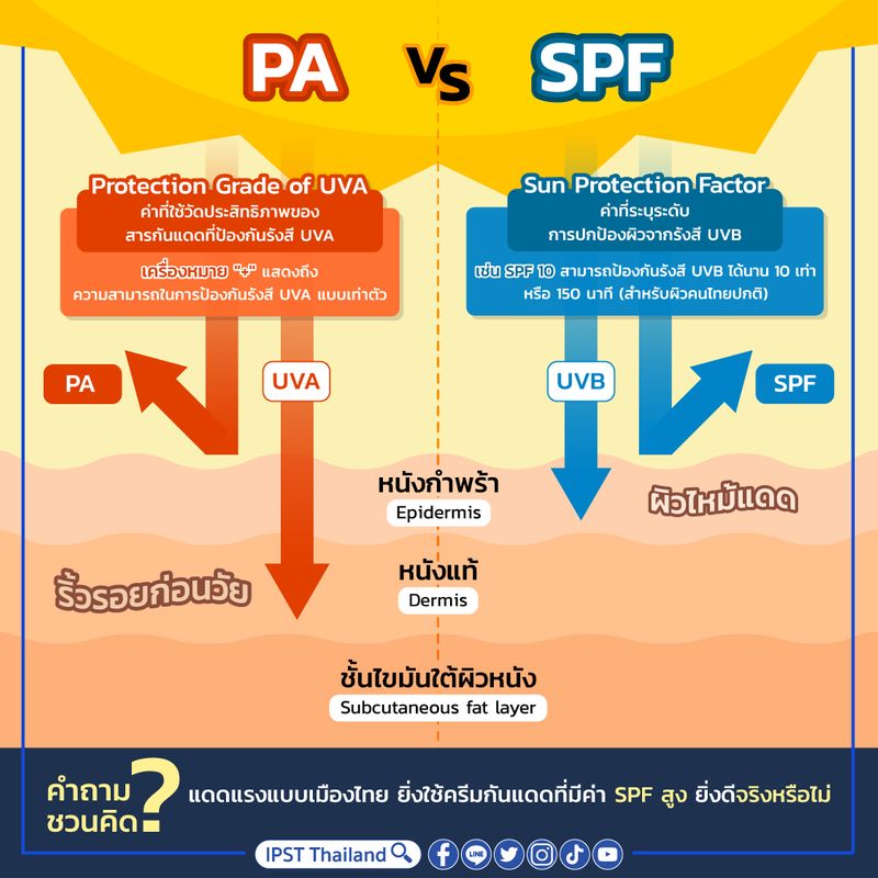 [IPST Thailand] ☀️ ค่า SPF และ PA ในเครื่องสำอางคืออะไร ทำไมช่วงนี้ ...