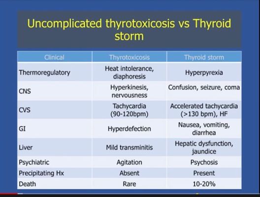 [N.Med] Thyroid strom [Emergency] ภาวะต่อมไทรอยด์เป็นพิษรุนเเรง ...