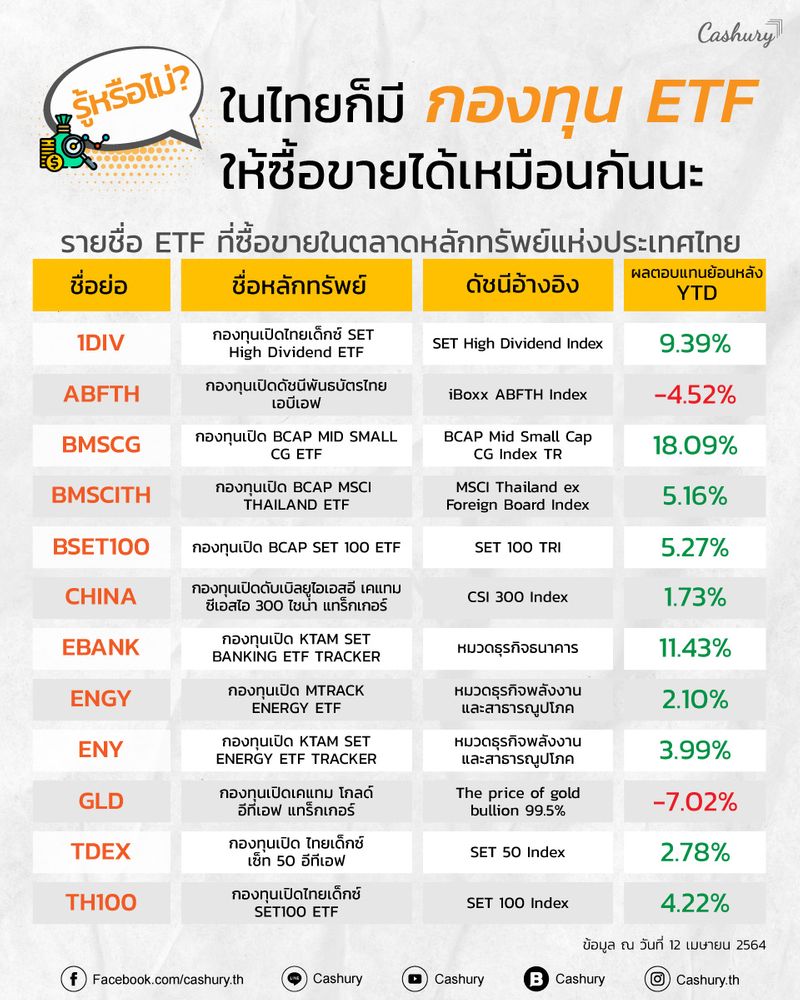 [Cashury] รู้ยัง? ในไทยก็มี ETF ให้ซื้อขายเหมือนกันนะ เมื่อไม่นานมานี้ กองทุน ETF ได้มีการพูดถึง ...