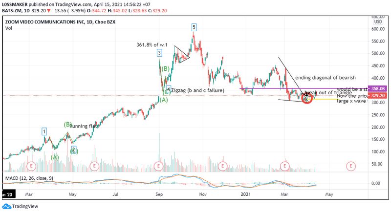 [Bl4ckmonday161] วิเคราะห์ ZM ZOOM VIDEO COMMUNICATIONS - คลื่นสองอาจจบ ...