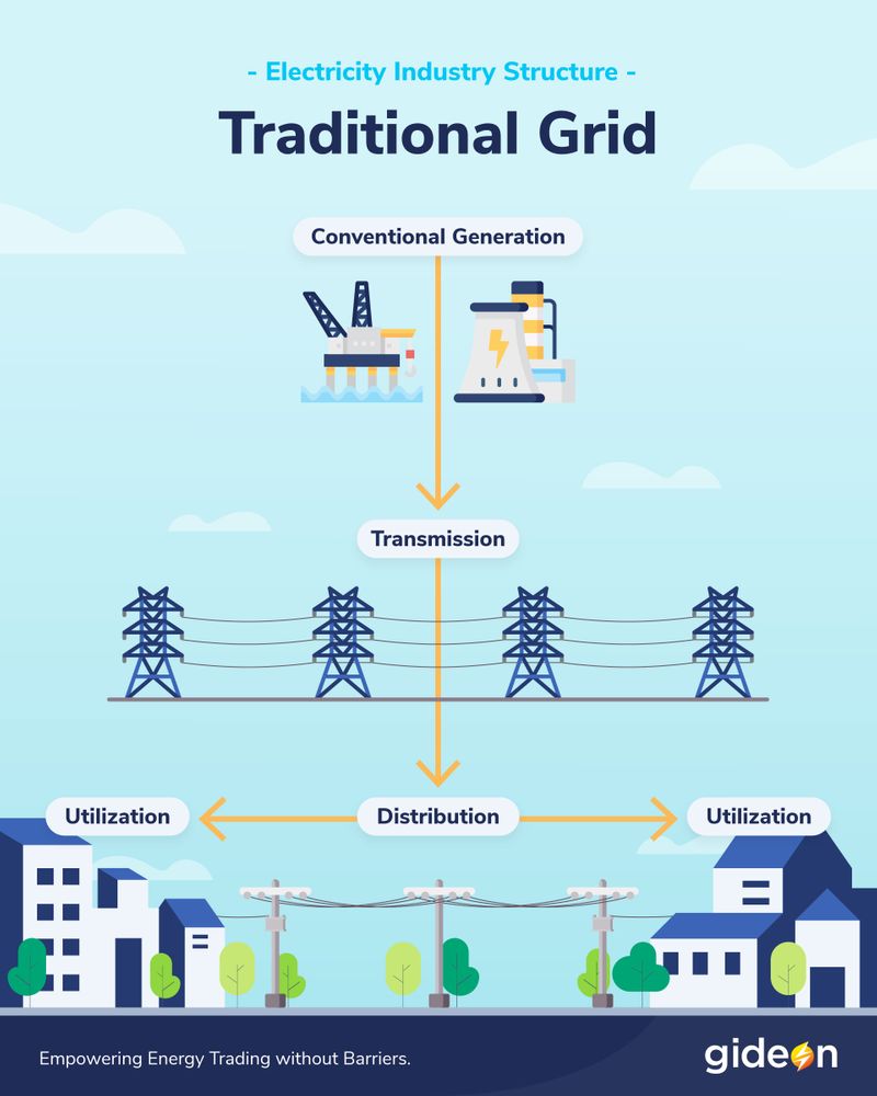 [Blockfint] รู้จักกับ Smart Grid ระบบโครงข่ายไฟฟ้าอัจฉริยะเพื่อการจัด ...