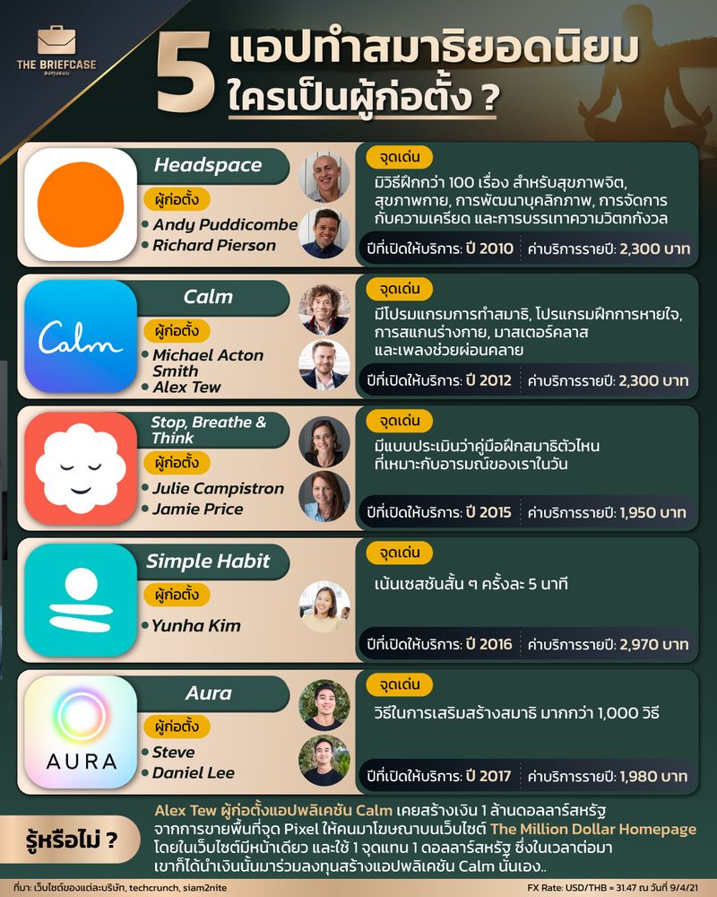 [BrandCase] 5 แอปทำสมาธิยอดนิยม ใครเป็นผู้ก่อตั้ง
