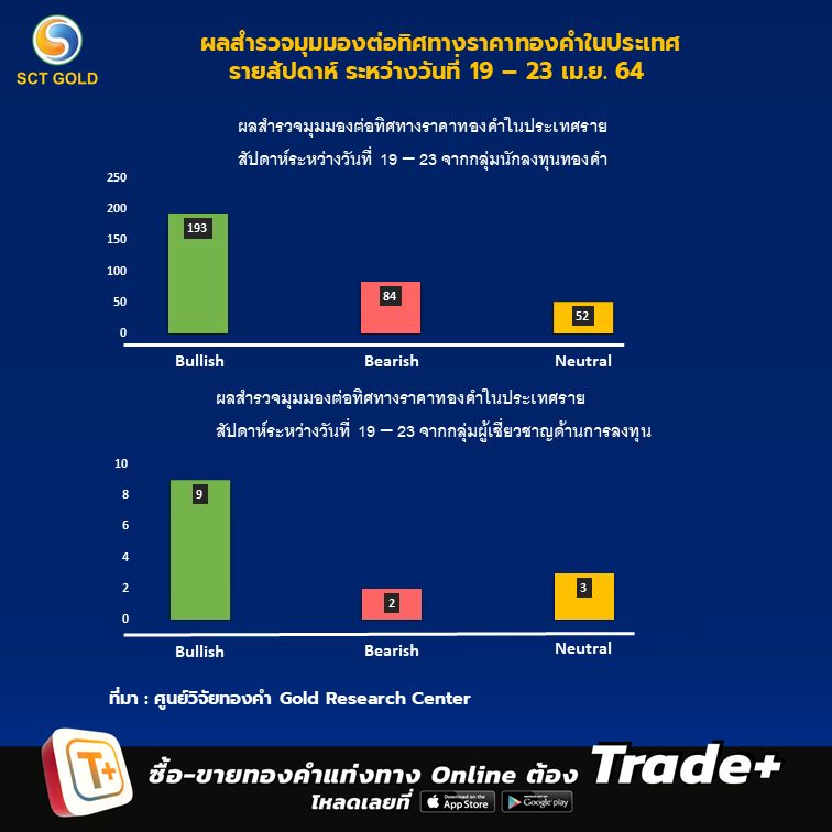 [SCT Gold] แบบสำรวจบทวิเคราะห์ทองคำ “ผู้เชี่ยวชาญและนักลงทุนยังมองทองสัปดาห์หน้าบวกต่อเนื่อง” ผล ...